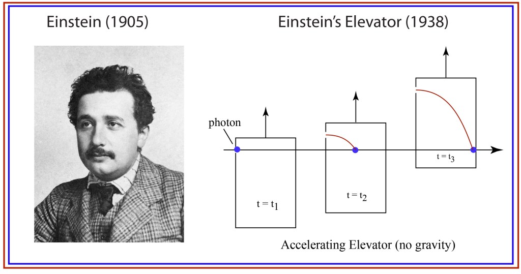 The Light in Einstein’s Elevator | Galileo Unbound