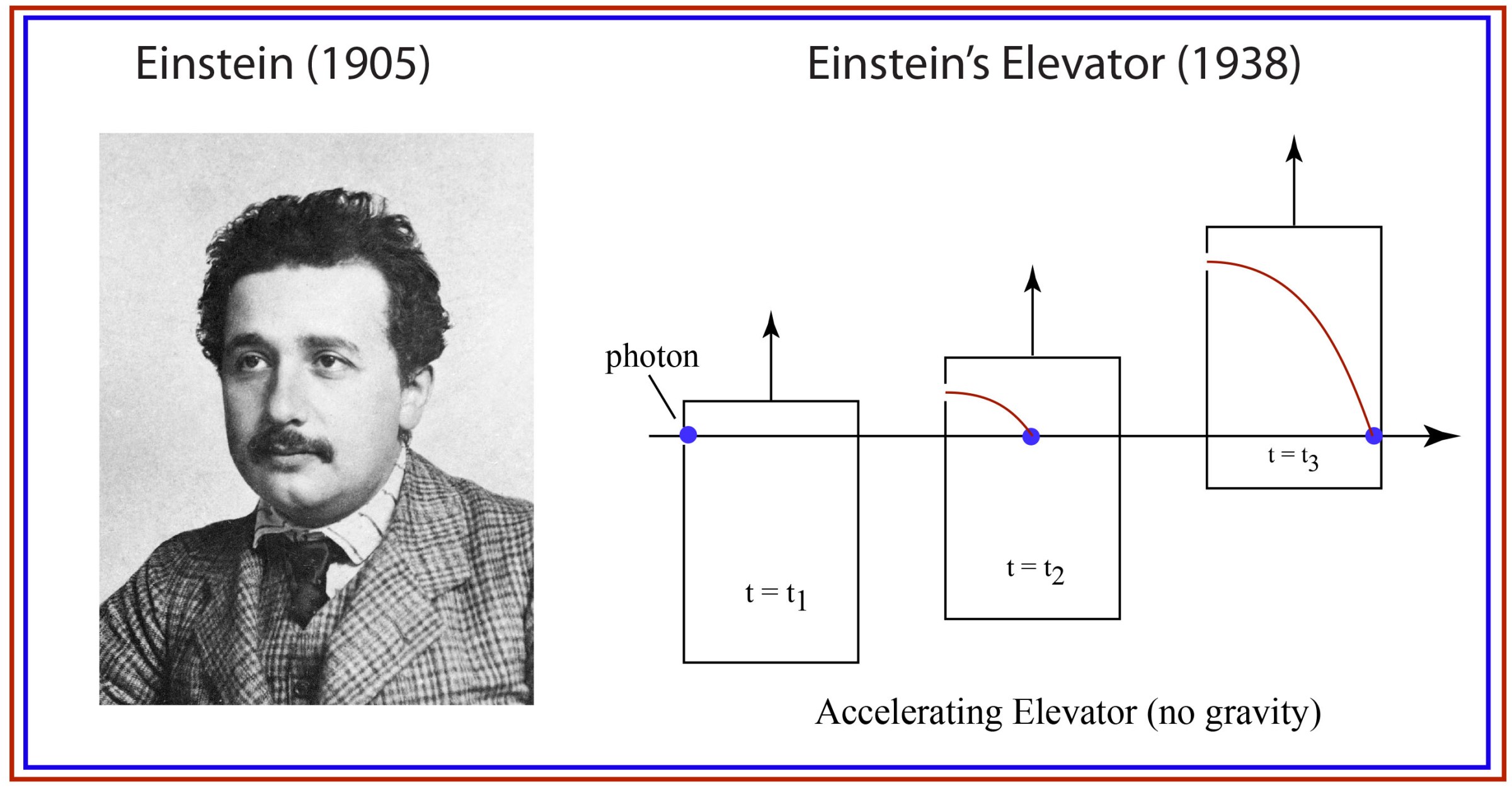 The Light in Einstein’s Elevator | Galileo Unbound